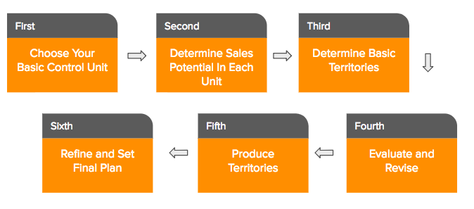 Sales Territory Design Simple 10 Step Process For Field Sales Teams